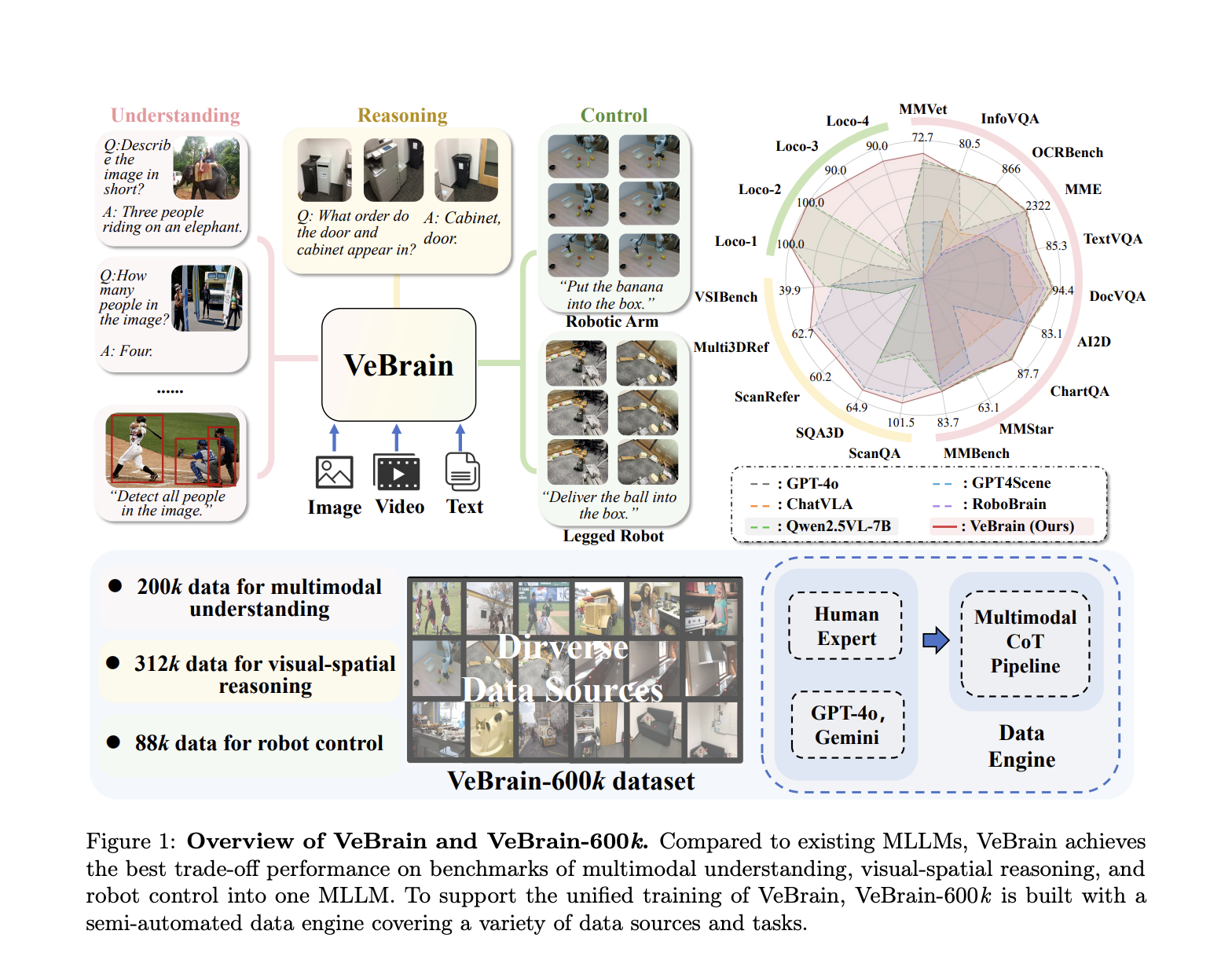 VeBrain: A Unified Multimodal AI Framework for Visual Reasoning and Real-World Robotic Control ...